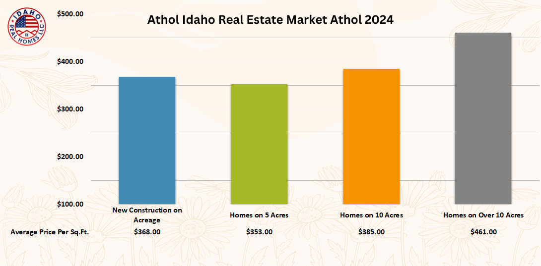 Athol Real Estate News April 2024 - Idaho Real Homes LLC