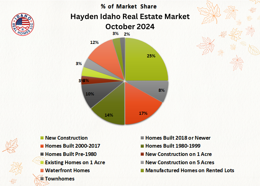 Hayden Home Values Down October 2024 - Idaho Real Homes LLC